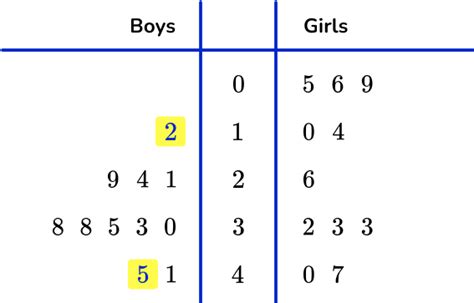 Stem And Leaf Plot Math Steps Examples And Questions
