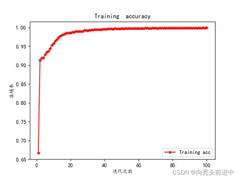 基于胶囊网络的轴承故障诊断（代码实现） Csdn博客