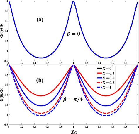 The Normalized Zero Bias Charge Conductance Versus The Barrier Strength Download Scientific
