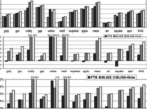 IPC Percentage Of IPC Improvement And Percentage Of Total Energy Download Scientific Diagram