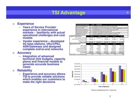 Network Operator Financial Model Ppt