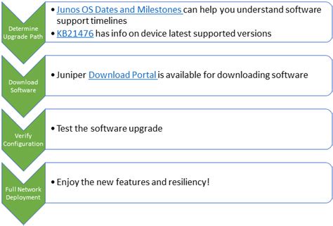 Dont Delay Upgrade From Junos Releases 10 X 11 X 13 X Today Junos Os