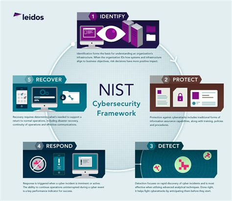nist cybersecurity framework diagram