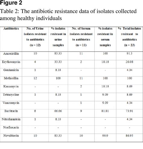 Table 2 From Plasmid Analysis And Prevalence Of Multidrug Resistant Staphylococcus Aureus