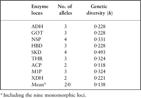 Table 1 From Enzyme Polymorphism In Pseudomonas Aeruginosa Strains Recovered From Cystic