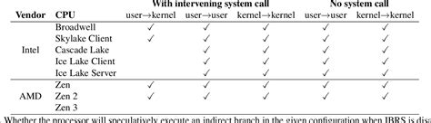 Table 1 From Performance Evolution Of Mitigating Transient Execution Attacks Semantic Scholar