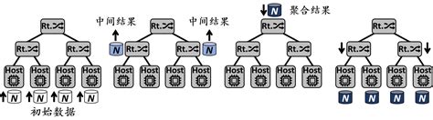allreduce算法及其硬件加速方法介绍 知乎