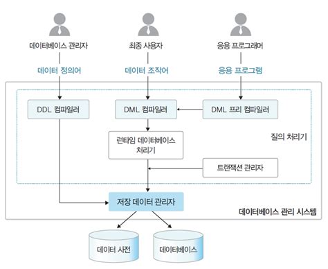 데이터베이스 2 1주차 정리