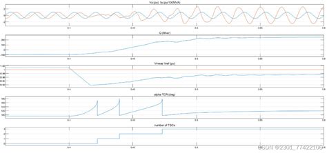 基于matlab Simulink的静态无功补偿器svc的仿真模型。 其由一台耦合变压器simulink 晶闸管控制电抗器仿真 Csdn博客