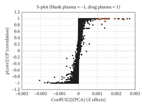 S Plot From Orthogonal Partial Least Squares Discriminant Analysis