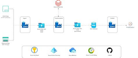 Build Cloud Data Engineering Etl Data Pipelines On Azure Aws Or Gcp By Waqargul1 Fiverr