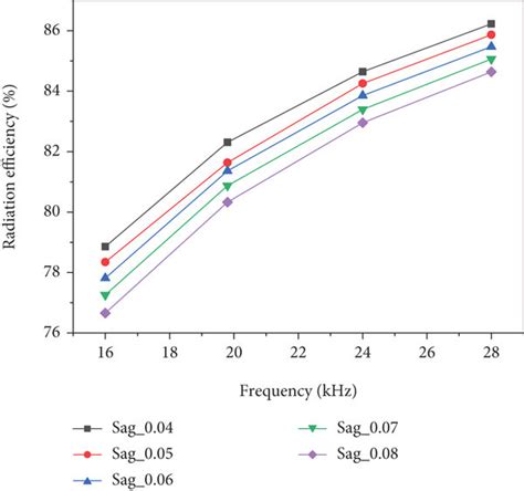 The Radiation Efficiency Of The Antenna With Different Sags Download