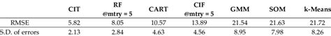 Rmse And Standard Deviation Of Errors By Algorithm Download