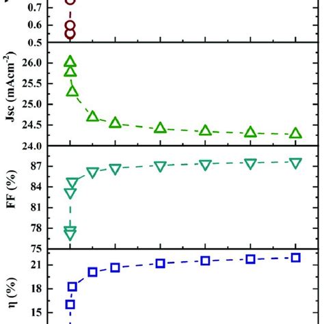 Doping De Nsity In The Absorber Layer Versus Voc Jsc Ff And η Download Scientific Diagram