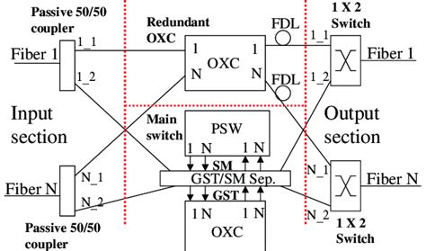 The Opmigua Node With Redundant Oxc Psw Packet Switch Fdl Fiber Download Scientific
