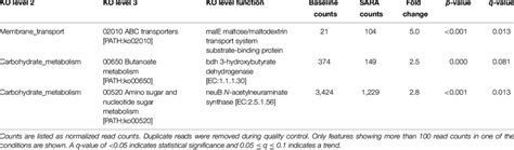 Kegg Orthology Annotation Of Features With Statistically Significant