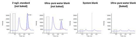 An Ultra High Sensitivity Analysis Of Nitrosamines In Multiple Water Sources