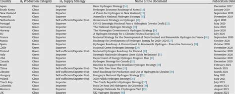 Overview On Hydrogen Country Roadmaps Published Since 2017 Divided Into