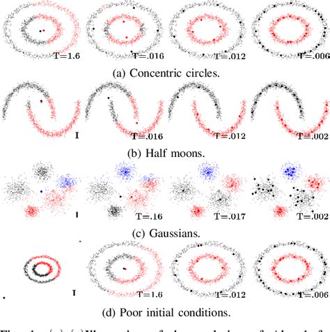 Figure 1 From Online Deterministic Annealing For Classification And