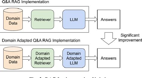 Figure 1 From Chipnemo Domain Adapted Llms For Chip Design Semantic
