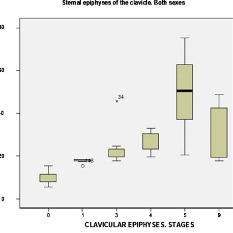 Degree Of Fusion Of Sternal Epiphyses Of The Clavicle In Relation With