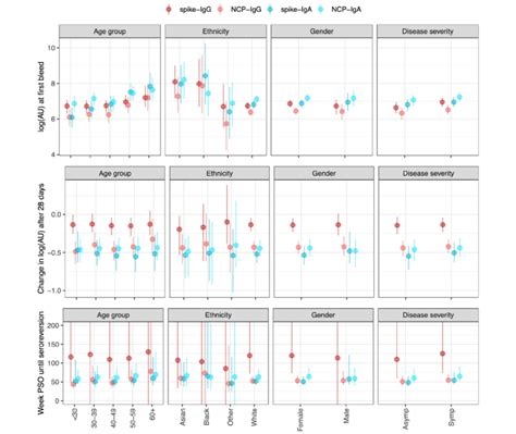 Outputs From The Antibody Kinetics Model For Four Antibody Antigen Download Scientific Diagram