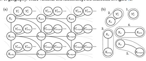 graph a represents our relationship model for the land cover problem