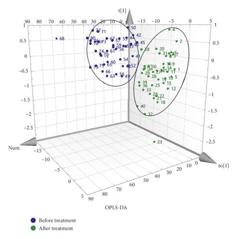 clustering of opls da model scores before and after treatment