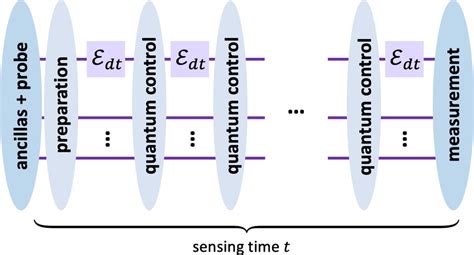 the most general adaptive sequential strategy where one probe