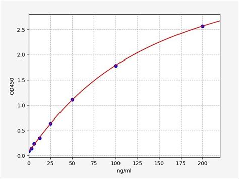 인간 Cfb Complement Factor B Elisa Assay Genie