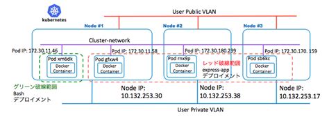 【ibm Cloud K8s検証メモ】 K8sクラスタの通信についての検証レポ Kubernetes Qiita