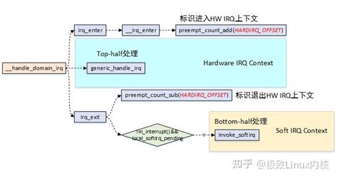 浅析linux内核中断子系统softirq和tasklet 知乎
