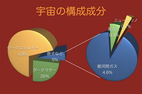 ダークマターとダークエネルギー｜渋谷生涯活躍ネットワーク・シブカツ