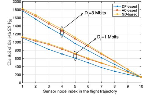 figure 1 from aoi minimal trajectory planning and data collection in