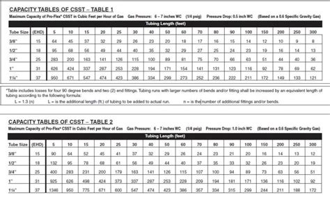 Natural Gas Pipeline Sizing Chart