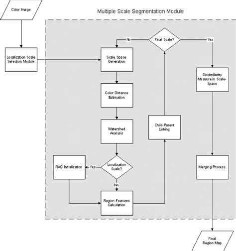 Block Diagram Of The Scale Space Segmentation Scheme Download
