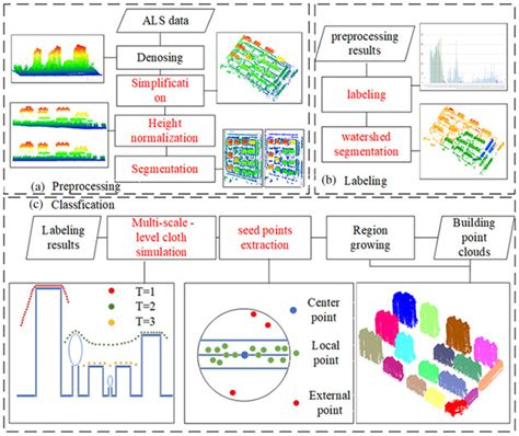 The Classification Of Airborne Lidar Building Point Clouds Based On