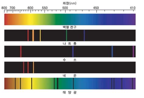 원자의 선 스펙트럼의 의미16323 네이버 블로그