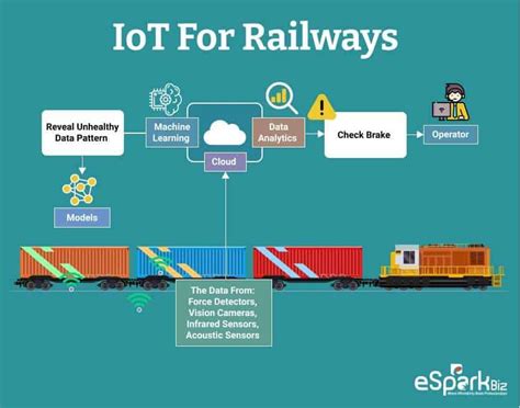 A Comprehensive Guide On IoT For Predictive Maintenance ESparkBiz