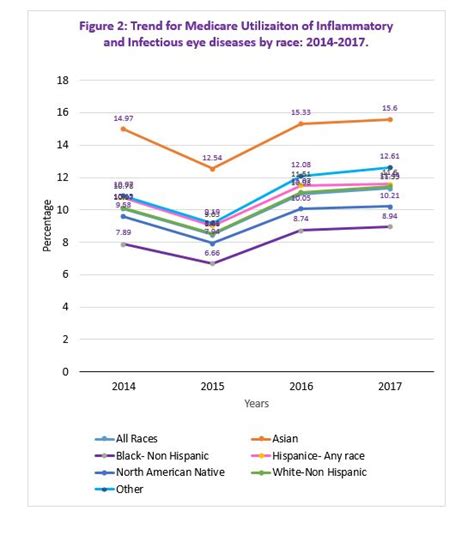 Racial And Sex Based Disparities In Health Care Utilization Eye