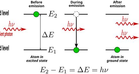 Stimulated Emission Wikipedia