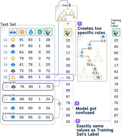 Bias Variance Tradeoff Explained A Visual Guide With Code Examples