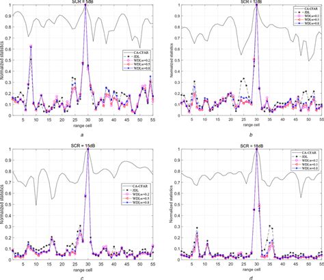 Normalised Statistics Of Detectors In Different SCR Situations A Download Scientific Diagram