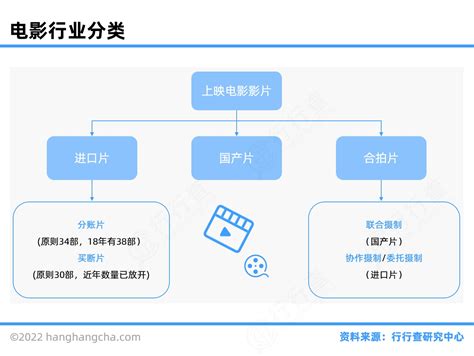 电影行业图谱行行查行业研究数据库