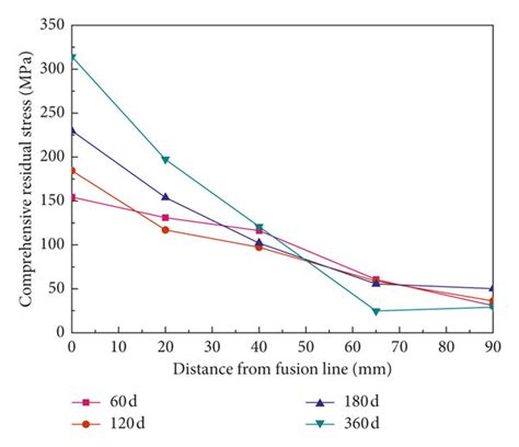 evolution law of comprehensive residual stress distribution a welded