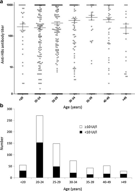 A Anti Hbs Antibody Concentration According To Age Mean ± Sem B