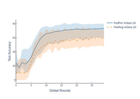 Variation In The Client Models Performance When Training MobileNet V1