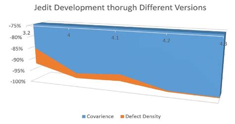 The Relationship Between Defect Density And Coupling And Cohesion