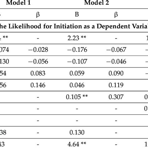 Flowchart Detailing Multi Theory Model Framework To Predict Social Download Scientific Diagram