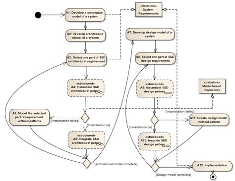The Sandd Pattern Based Development Process Download Scientific Diagram
